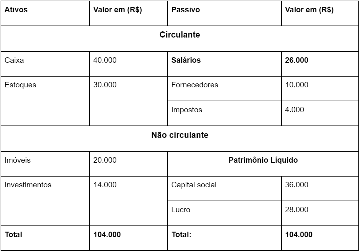 Balanço patrimonial: o que é, como fazer, e exemplos